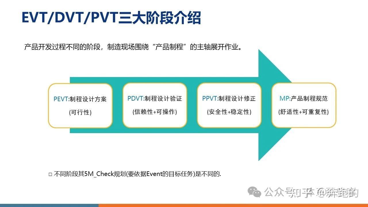NPI流程（EVT、DVT、PVT、MP） - 知乎
