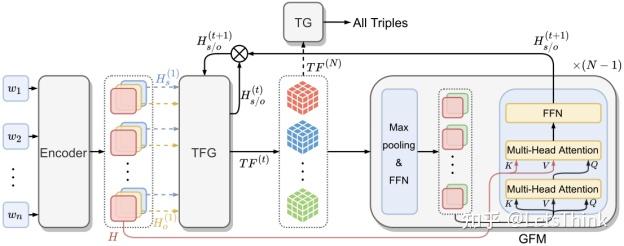A Novel Global Feature-Oriented Relational Triple Extraction Model ...