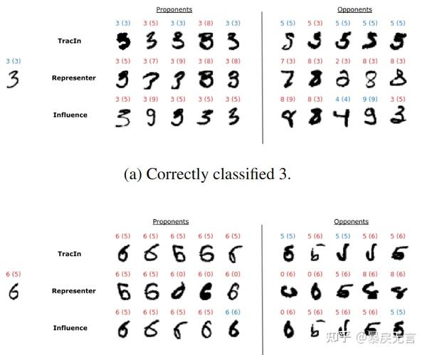 TracIn速读笔记：Estimating Training Data Influence by Tracing Gradient ...