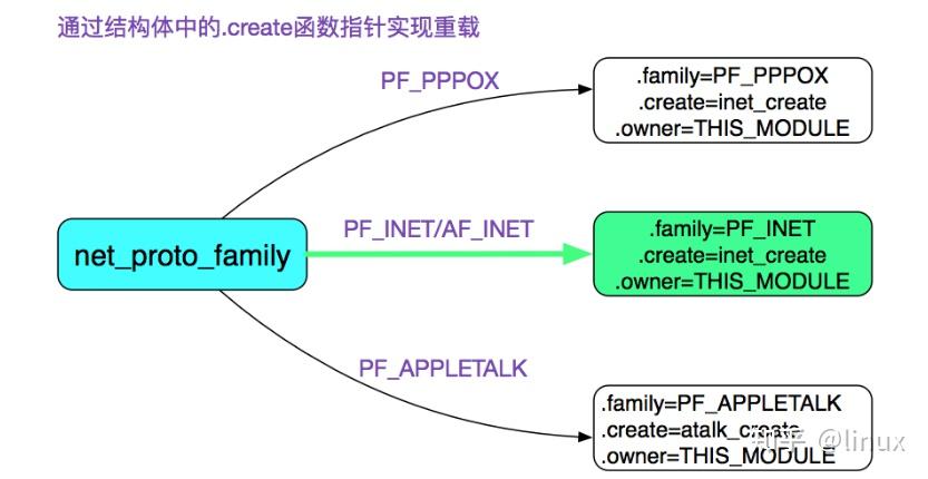 通过linux源码详解socket的阻塞和非阻塞 知乎