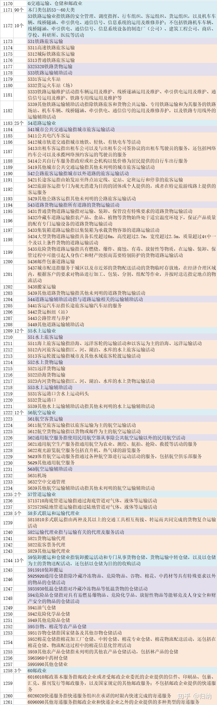 【归纳】行业20分类，97个中类，1800小类 - 知乎
