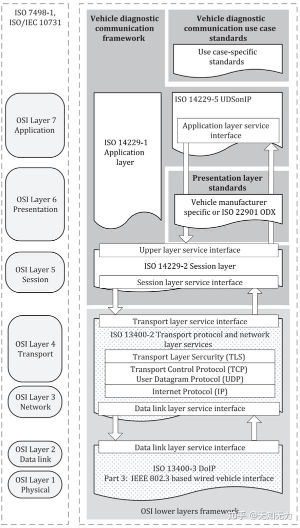 DoIP详解系列-1-概述 - 知乎