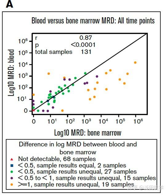 Blood｜个体案例｜NGS MRD检测技术解读 - 知乎