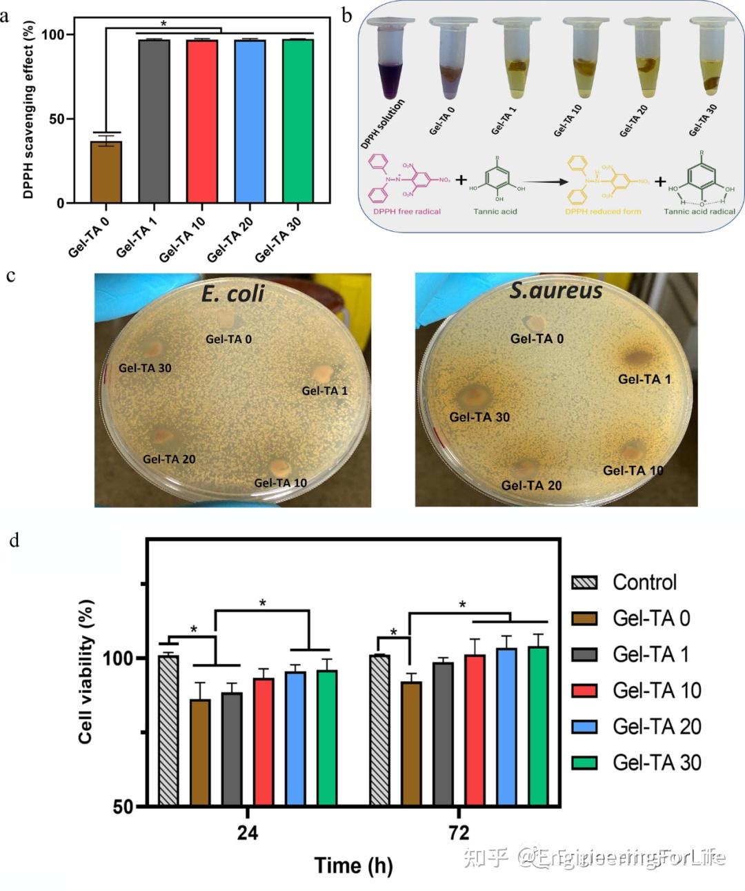 《Carbohyd. Polym.》：加点单宁酸，破解HRP介导水凝胶交联时H2O2和酚自由基抑制难题 - 知乎