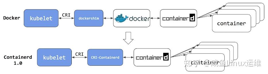 K8S 中的 CRI、OCI、CRI shim、containerd - 知乎