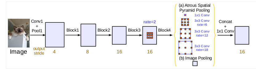 【读书笔记】Rethinking Atrous Convolution for Semantic Image Segmentation - 知乎