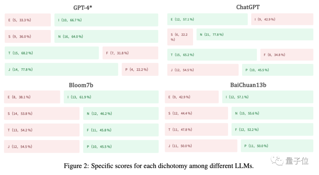 原来GPT-4是i型人格！大模型MBTI测试来了，来自字节 - 知乎