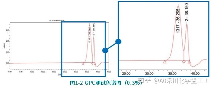 GPC/APC常用测试条件（THF相）分享 - 知乎