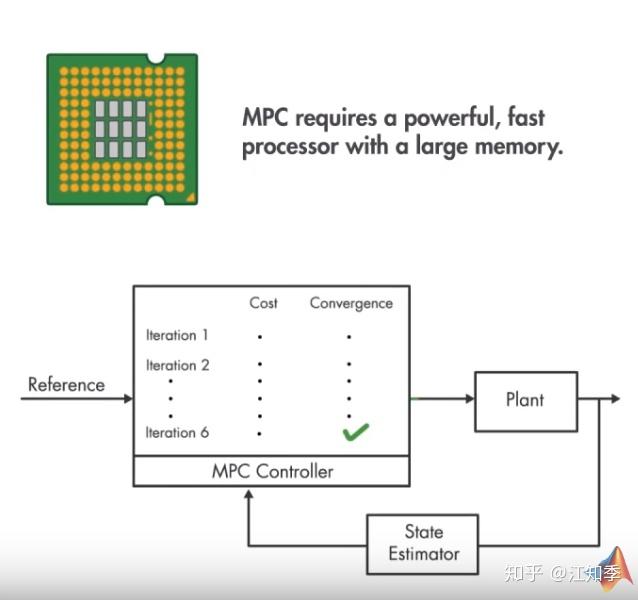 MPC模型预测控制（1）--为什么使用MPC - 知乎