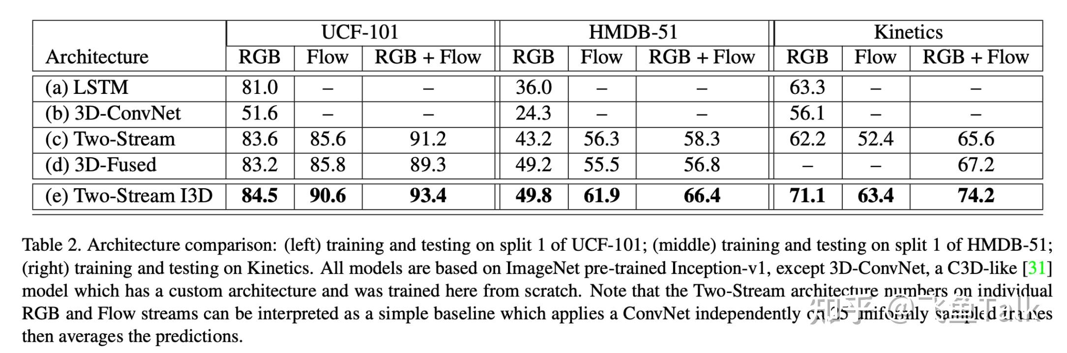 视频分类 | 论文 2017 [I3D] Quo Vadis, Action Recognition? A New Model and the ...