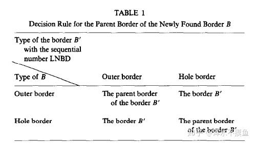 Opencv findcontours函数原理，以及python numpy实现 - 知乎