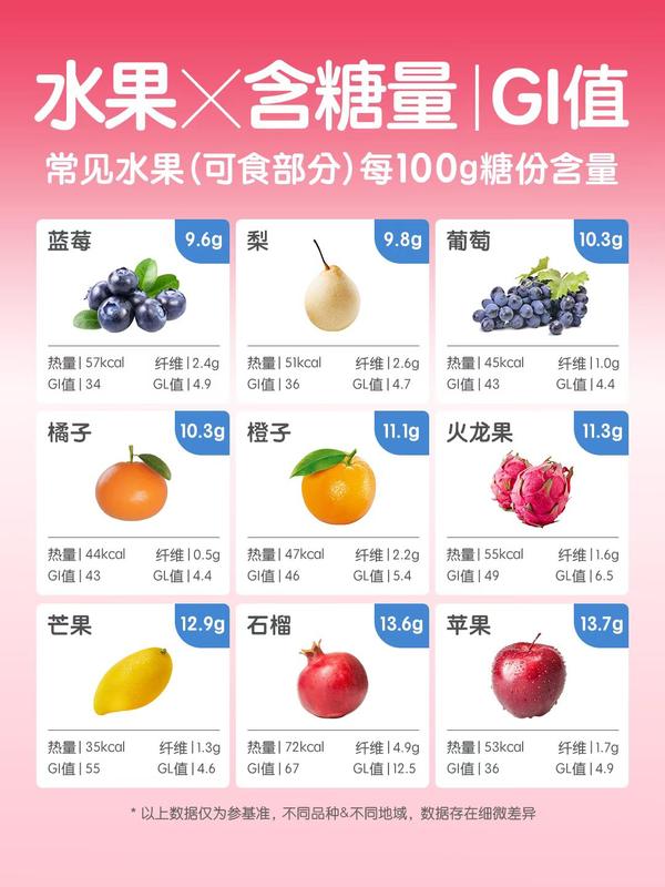 41种水果含糖量andgi值,控糖and减糖and少糖 知乎