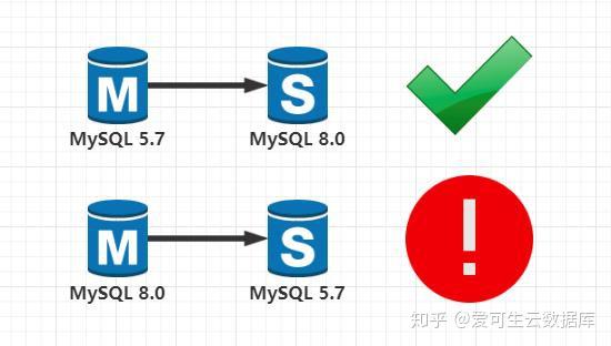 技术分享 | 从 MySQL 8.0 复制到 MySQL 5.7 - 知乎