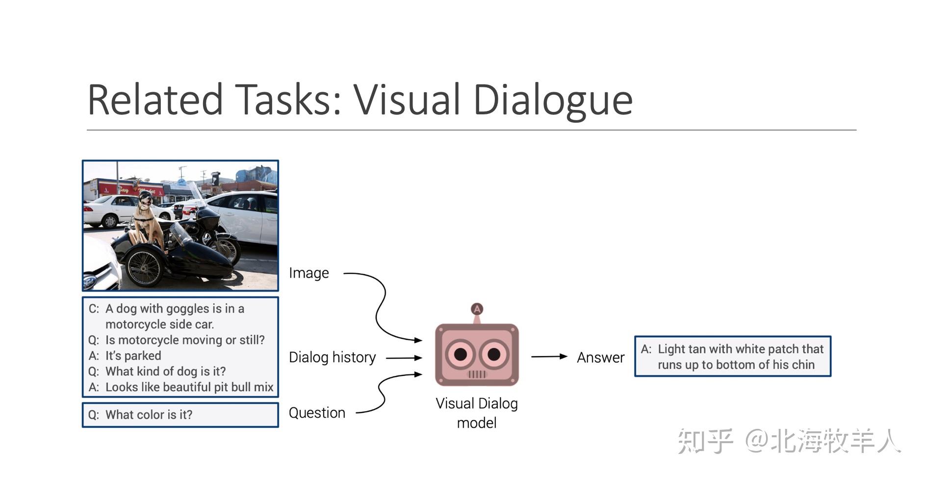 Visual Question Answering 简介 + 近年文章 - 知乎