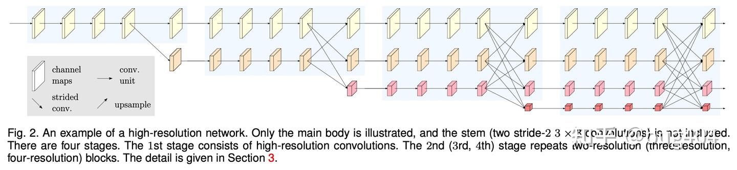 HRNet，Deep High-Resolution Representation Learning for Visual ...