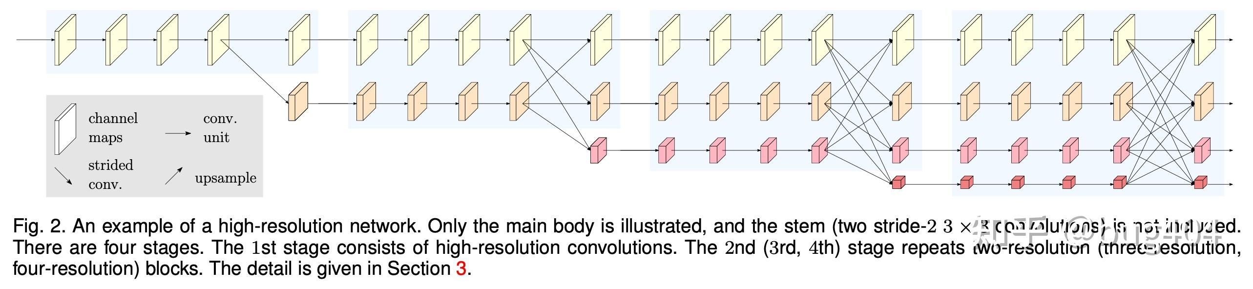 HRNet，Deep High-Resolution Representation Learning for Visual Recognition解读 - 知乎