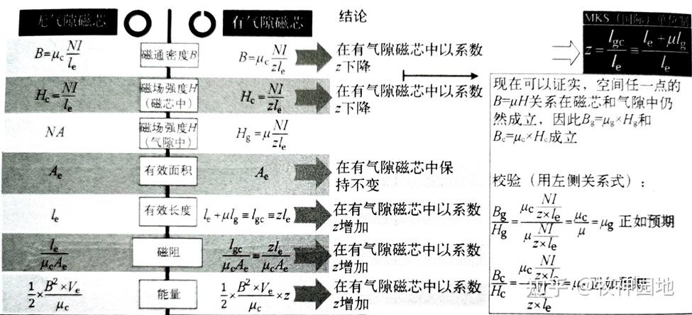 阻容感基础09:电感器原理(4) 气隙磁芯 知乎
