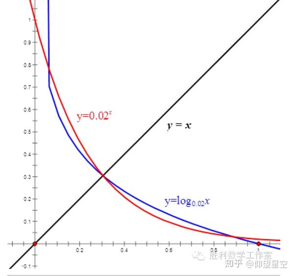 指数函数与对数函数交点个数探讨 - 知乎