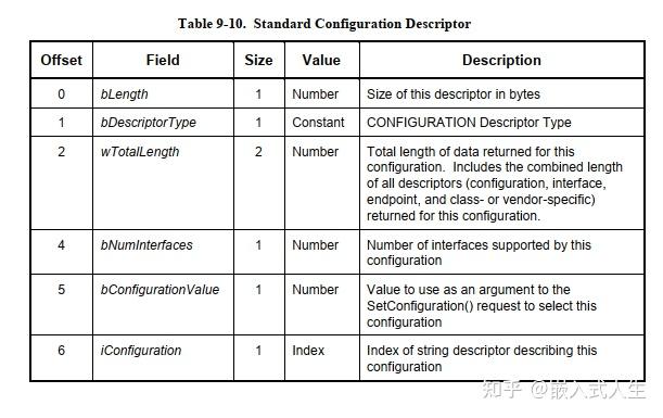 USB 驱动学习二--USB描述符 - 知乎
