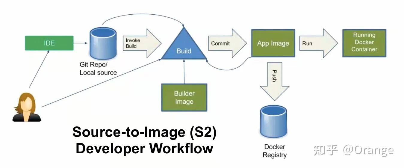 深入了解 Source-to-Image (S2I) 开发工具 - 知乎