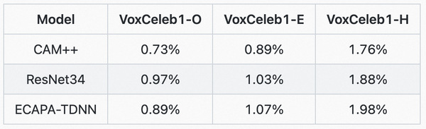 达摩院开源工业级说话人识别模型CAM++ - 知乎
