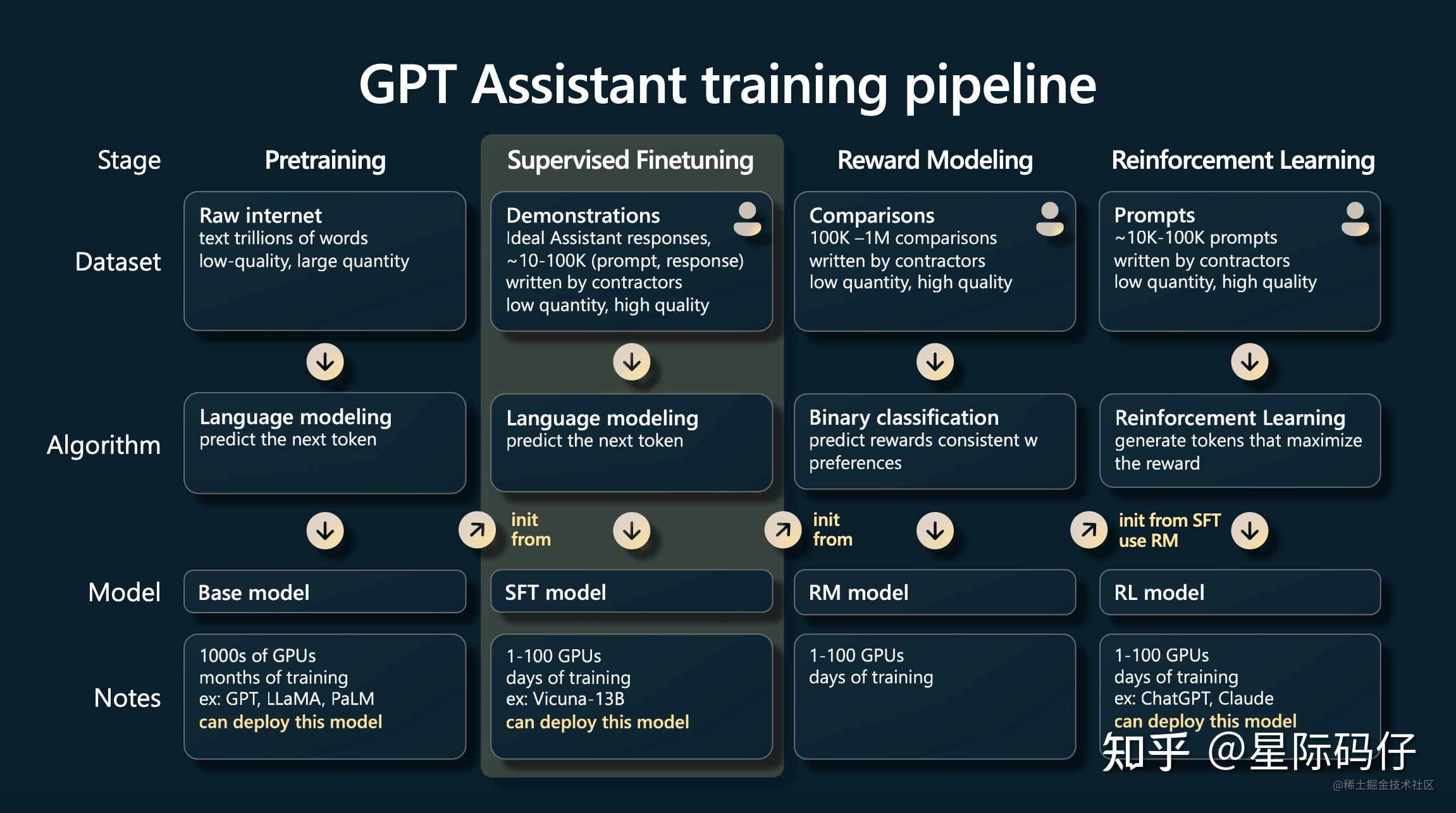 精华笔记：微软 Build 2023 开发者大会专题演讲：State of GPT（GPT 的现状） - 知乎