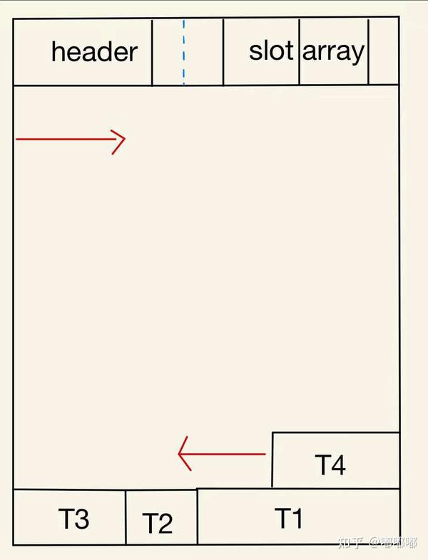 slotted page是什么? - 知乎
