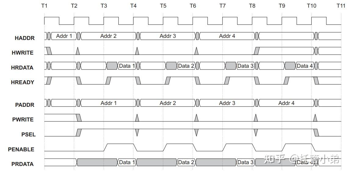 AMBA--AHB To APB Bridge Verilog实现与仿真 - 知乎