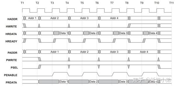 AMBA--AHB To APB Bridge Verilog实现与仿真 - 知乎