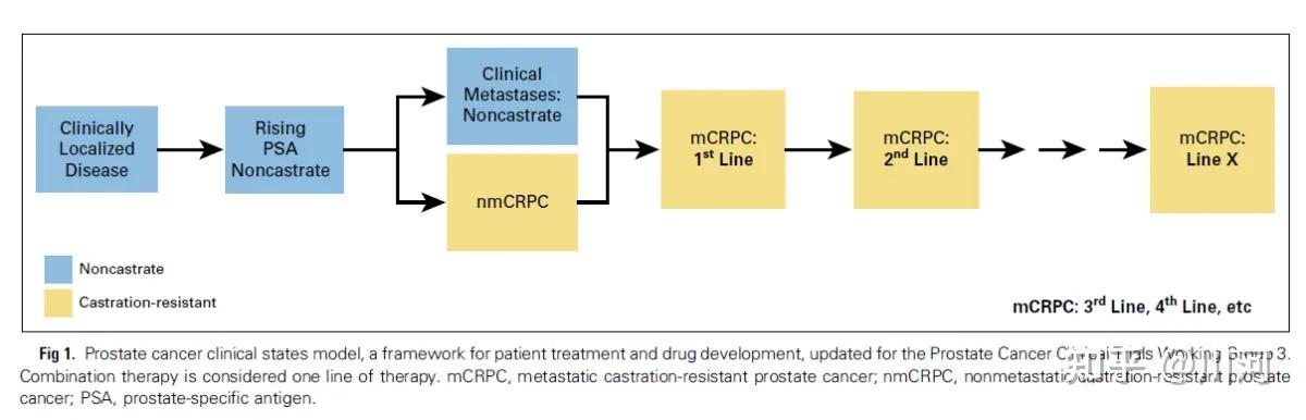 临床试验-肿瘤：PCWG3 中文版 (v1.1 by Jihai/SAS茶谈) - 知乎