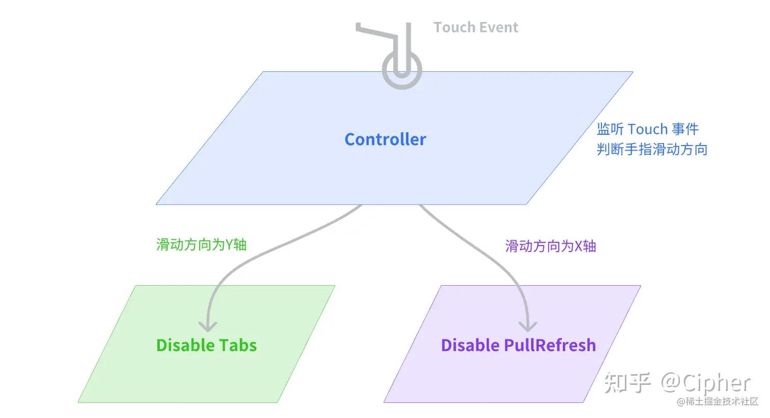 移动端 Touch 事件梳理和踩坑 知乎 