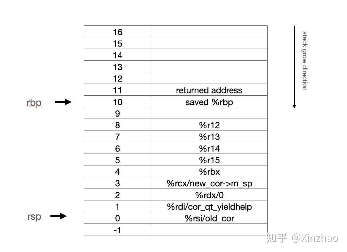SystemC中的QuickThread协程库-x86_64平台 - 知乎
