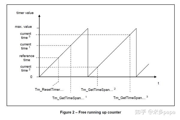AUTOSAR Time Service（时间服务） - 知乎