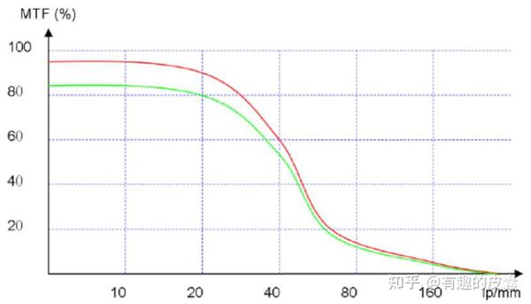 浅析镜头分辨率和MTF测试 - 知乎