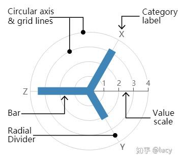 Tableau——径向柱形图（Radial Column Chart） - 知乎