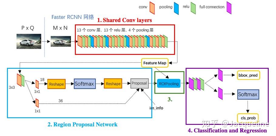 【目标检测】Faster R-CNN - 知乎