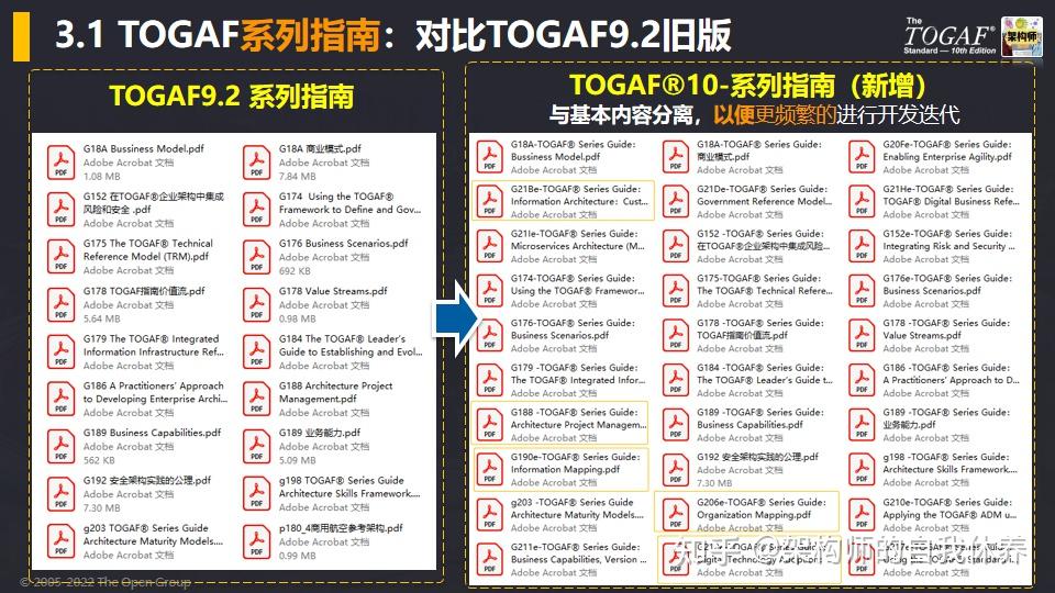 【一文讲透】TOGAF10介绍（全套培训PPT） - 知乎