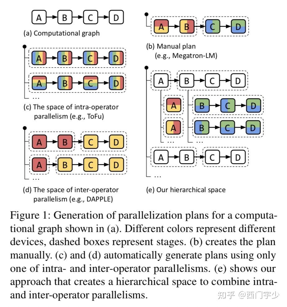 用ILP和DP自动探索DL分布式策略——Alpa - 知乎