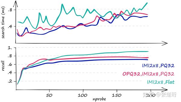 【机器学习 230】向量搜索和Faiss 使用指南 - 知乎