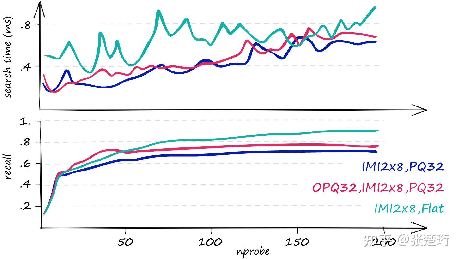 【机器学习 230】向量搜索和Faiss 使用指南 - 知乎
