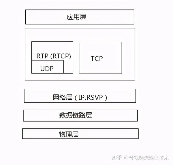 流媒体传输协议（rtp/rtcp/rtsp/rtmp/mms/hls） - 知乎