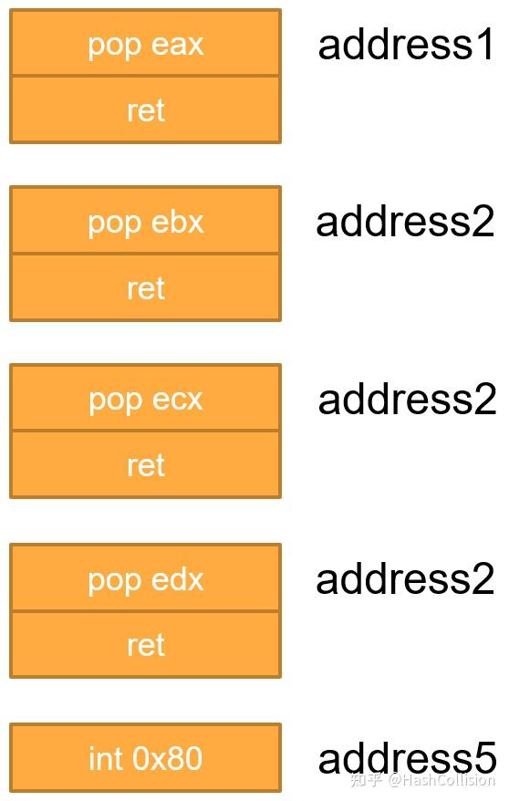 CTFer成长日记9：ROP的基本过程与最简单的ROP：ret2syscall - 知乎