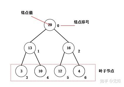 强化学习之Sumtree - 知乎