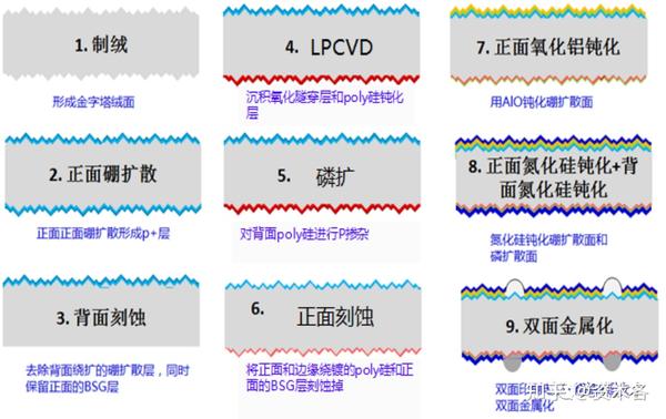 TOPCon 高效电池工艺流程 - 知乎