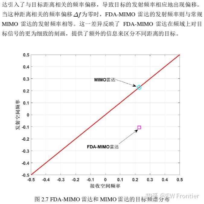 【频控阵】FDA-MIMO雷达距离角度联合无模糊估计的MATLAB仿真【附MATLAB代码】 - 知乎