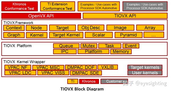 自动驾驶计算&域控平台-TI - 知乎