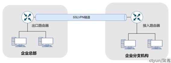 一篇文章带你了解IPSecVPN vs SSLVPN - 知乎