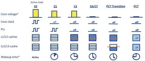 CPU架构——Core C-state - 知乎