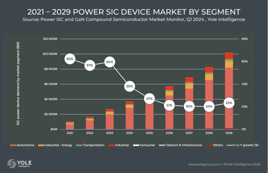 将达100亿美元，SiC功率器件市场急速扩张 - 知乎