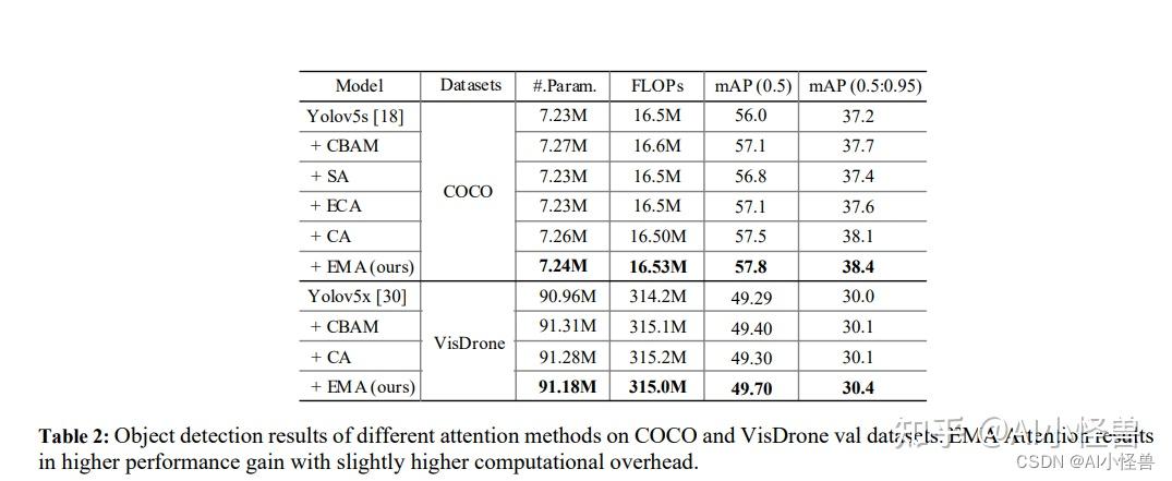 Yolov8改进：ICASSP2023 EMA基于跨空间学习的高效多尺度注意力、效果优于ECA、CBAM、CA | 小目标涨点明显 - 知乎